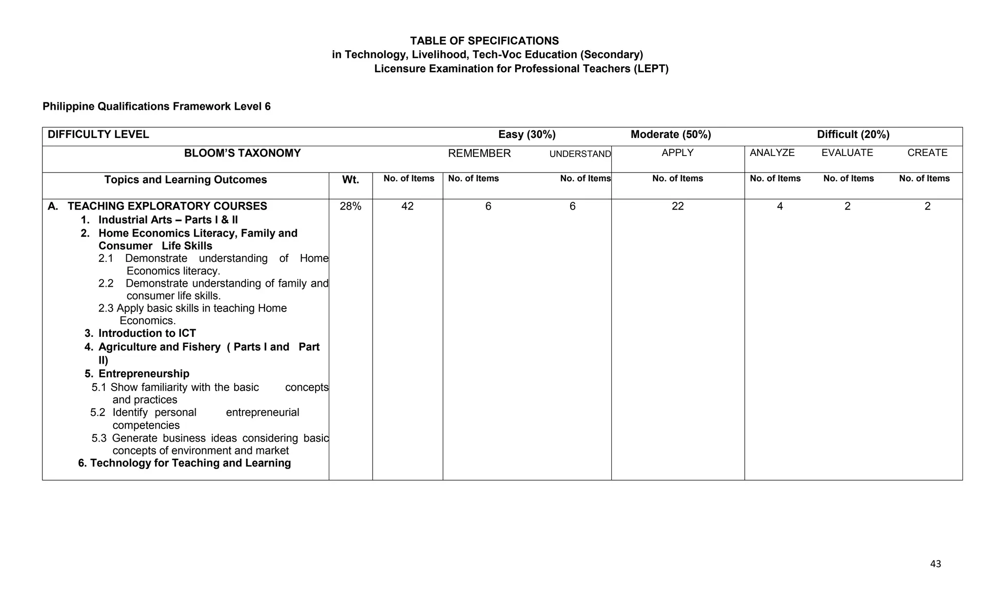Table of Specifications (TOS) - Licensure Examination for Teachers (LET ...