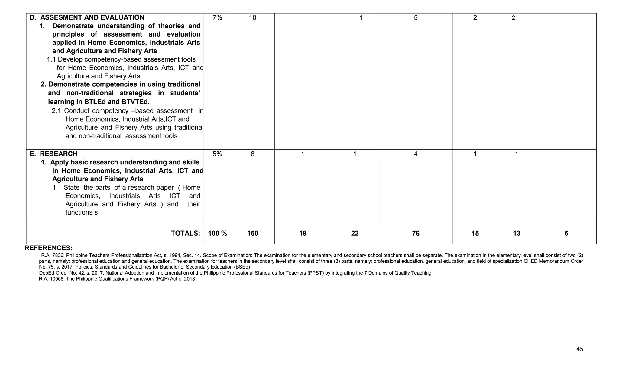 Table of Specifications (TOS) - Licensure Examination for Teachers (LET ...
