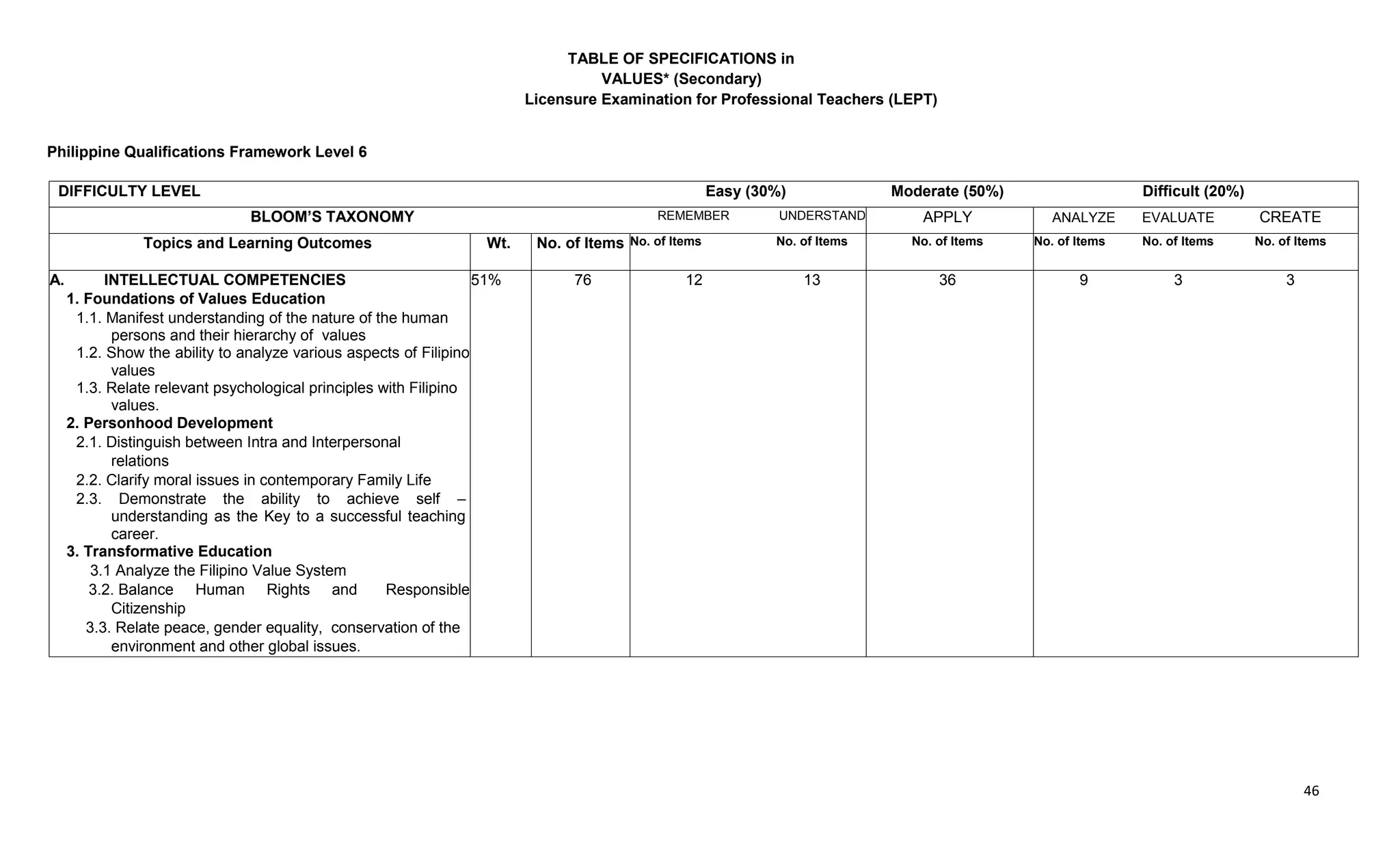 Table of Specifications (TOS) - Licensure Examination for Teachers (LET ...