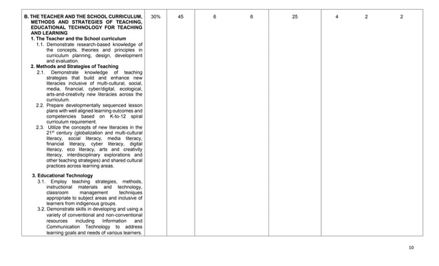 Table of Specifications (TOS) - Licensure Examination for Teachers (LET ...