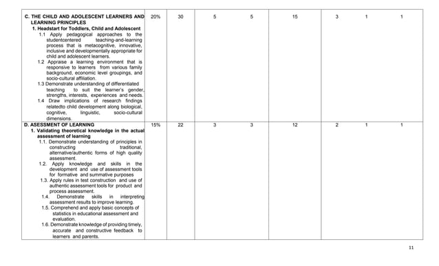 Table of Specifications (TOS) - Licensure Examination for Teachers (LET ...