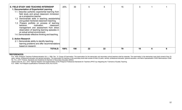 Table of Specifications (TOS) - Licensure Examination for Teachers (LET ...