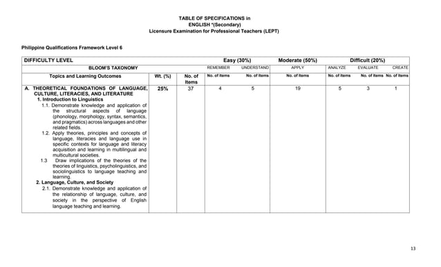 Table of Specifications (TOS) - Licensure Examination for Teachers (LET ...