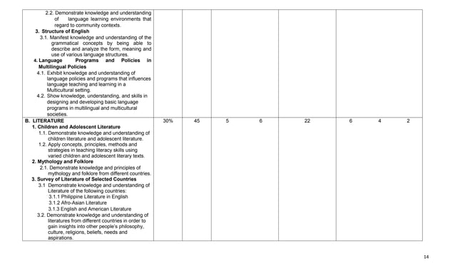 Table of Specifications (TOS) - Licensure Examination for Teachers (LET ...