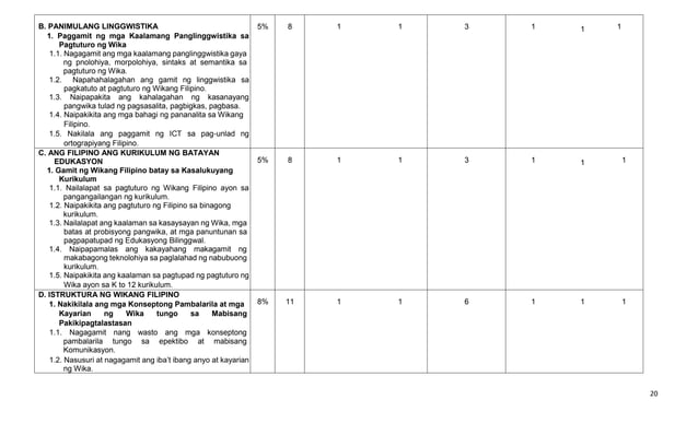 Table of Specifications (TOS) - Licensure Examination for Teachers (LET ...
