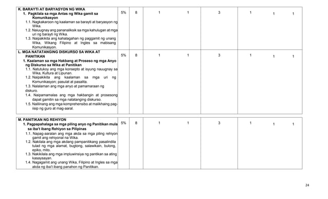Table of Specifications (TOS) - Licensure Examination for Teachers (LET ...