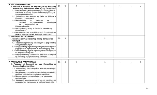 Table of Specifications (TOS) - Licensure Examination for Teachers (LET ...