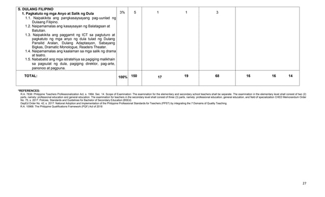 Table of Specifications (TOS) - Licensure Examination for Teachers (LET ...