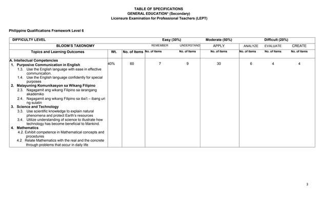 Table of Specifications (TOS) - Licensure Examination for Teachers (LET) | PDF