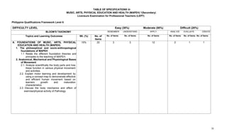 Table of Specifications (TOS) - Licensure Examination for Teachers (LET ...
