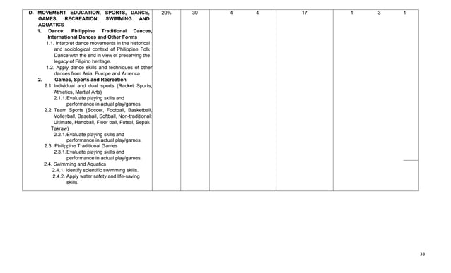 Table of Specifications (TOS) - Licensure Examination for Teachers (LET ...