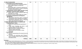 Table of Specifications (TOS) - Licensure Examination for Teachers (LET ...