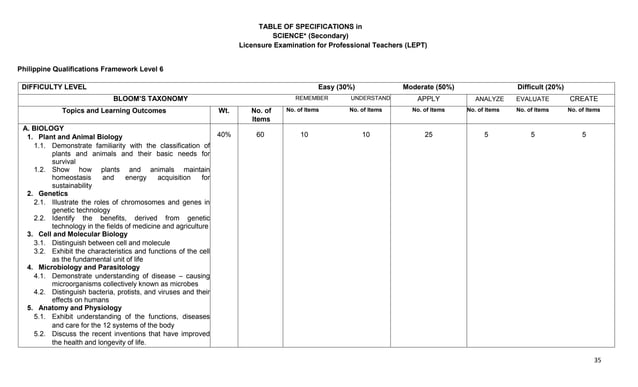 Table of Specifications (TOS) - Licensure Examination for Teachers (LET ...