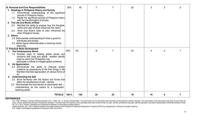 Table of Specifications (TOS) - Licensure Examination for Teachers (LET ...