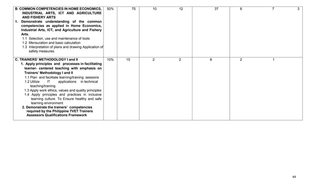 Table of Specifications (TOS) - Licensure Examination for Teachers (LET ...