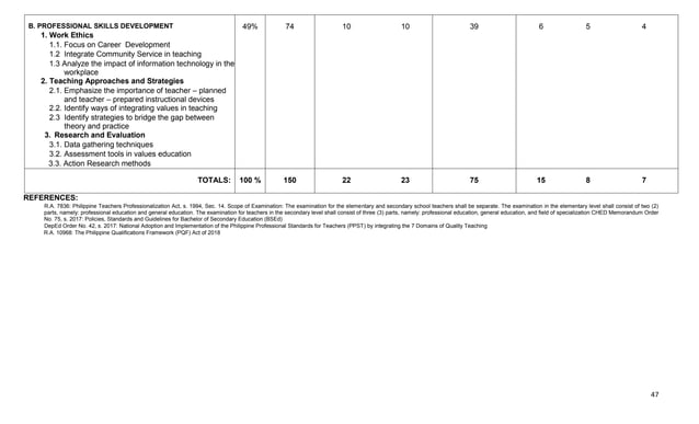 Table of Specifications (TOS) - Licensure Examination for Teachers (LET) | PDF