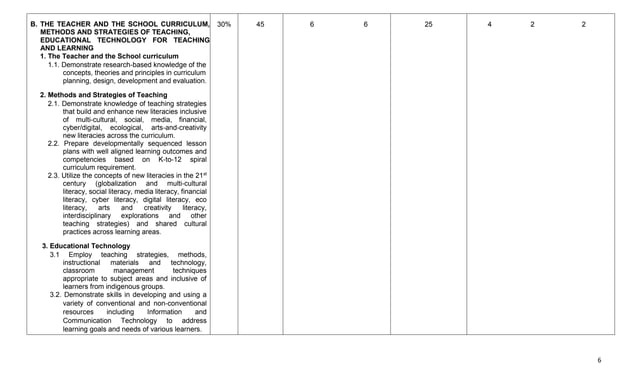 Table of Specifications (TOS) - Licensure Examination for Teachers (LET ...