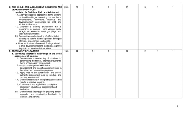 Table of Specifications (TOS) - Licensure Examination for Teachers (LET ...