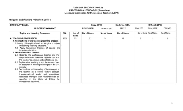 Table of Specifications (TOS) - Licensure Examination for Teachers (LET ...