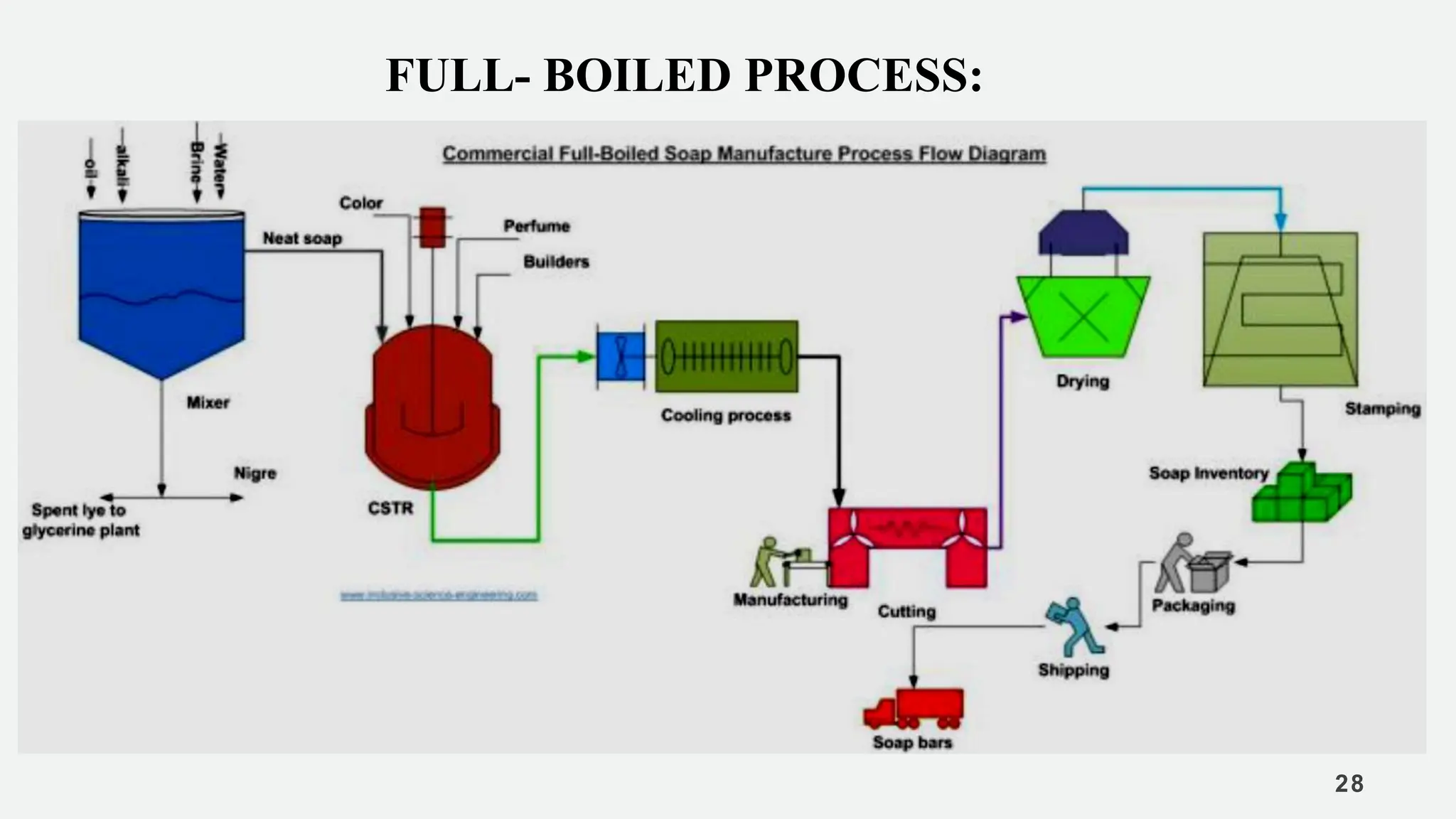 Building blocks for formulation of soaps | PPTX