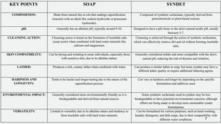 Building blocks for formulation of soaps | PPTX