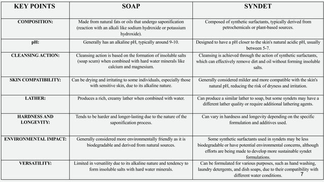 Building blocks for formulation of soaps | PPTX | Skin Care | Beauty