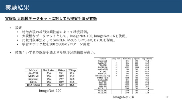 【DL輪読会】RSA: Reducing Semantic Shift from Aggressive Augmentations for ...