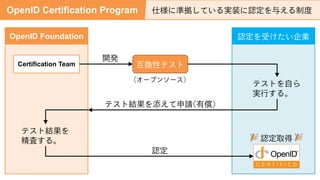 FAPI 最新情報 - OpenID BizDay #15 | PPT