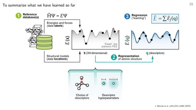 Lecture Interatomic Potentials Enabled By Machine Learning Ppt