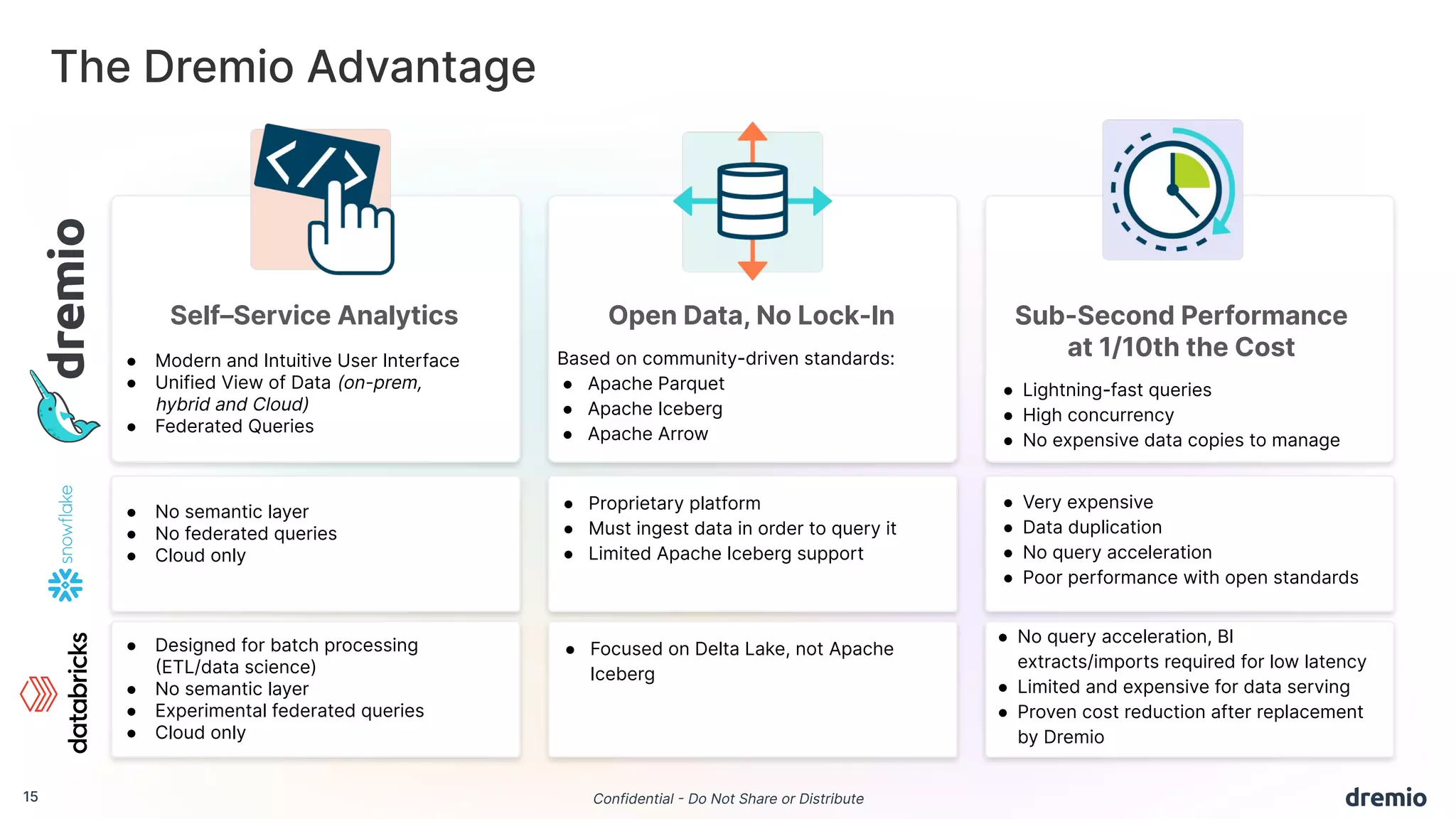 Vue d'ensemble Dremio | PDF