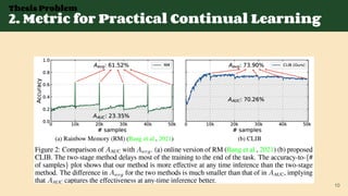 Online Continual Learning on Class Incremental Blurry Task ...