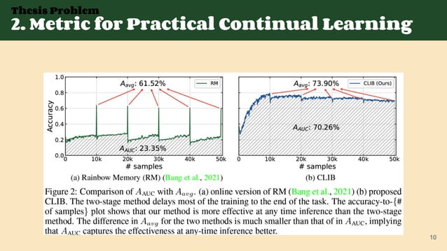 Online Continual Learning on Class Incremental Blurry Task Configuration with Anytime Inference ...