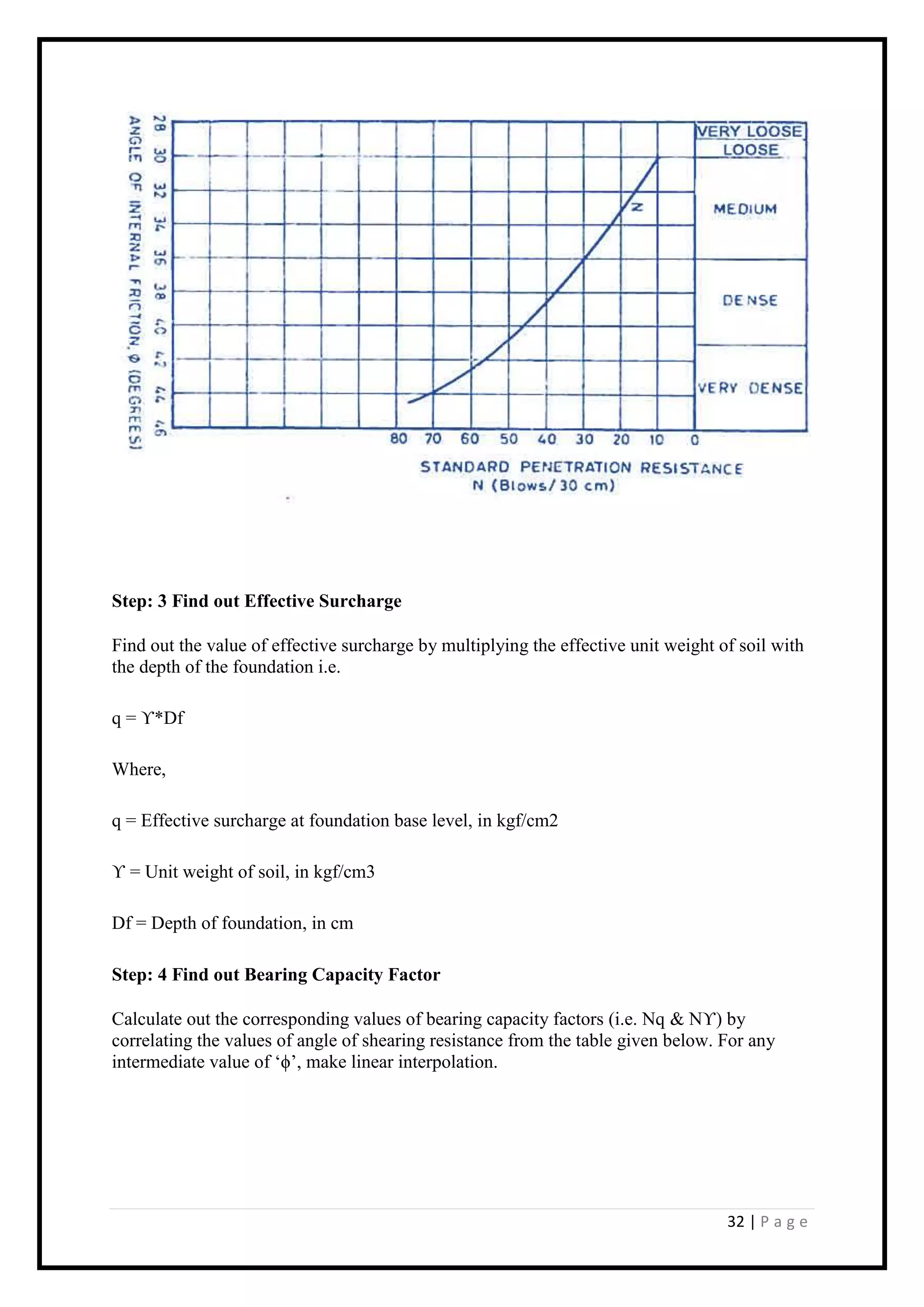 Foundation Engineering Lab Manual | PDF