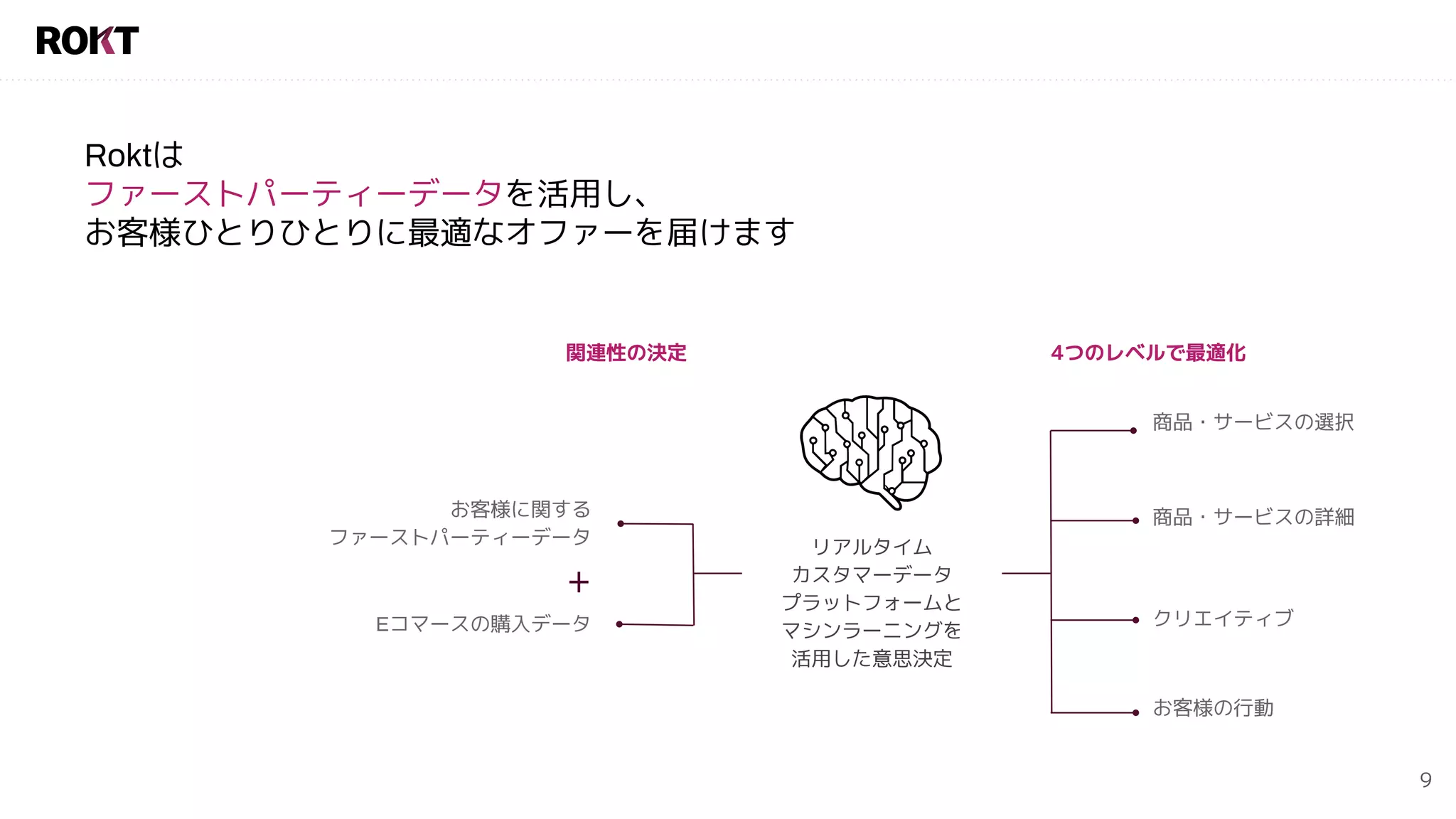 202304 - Saleshub Product Intro Deck (Rokt Ecommerce) - AN.pdf