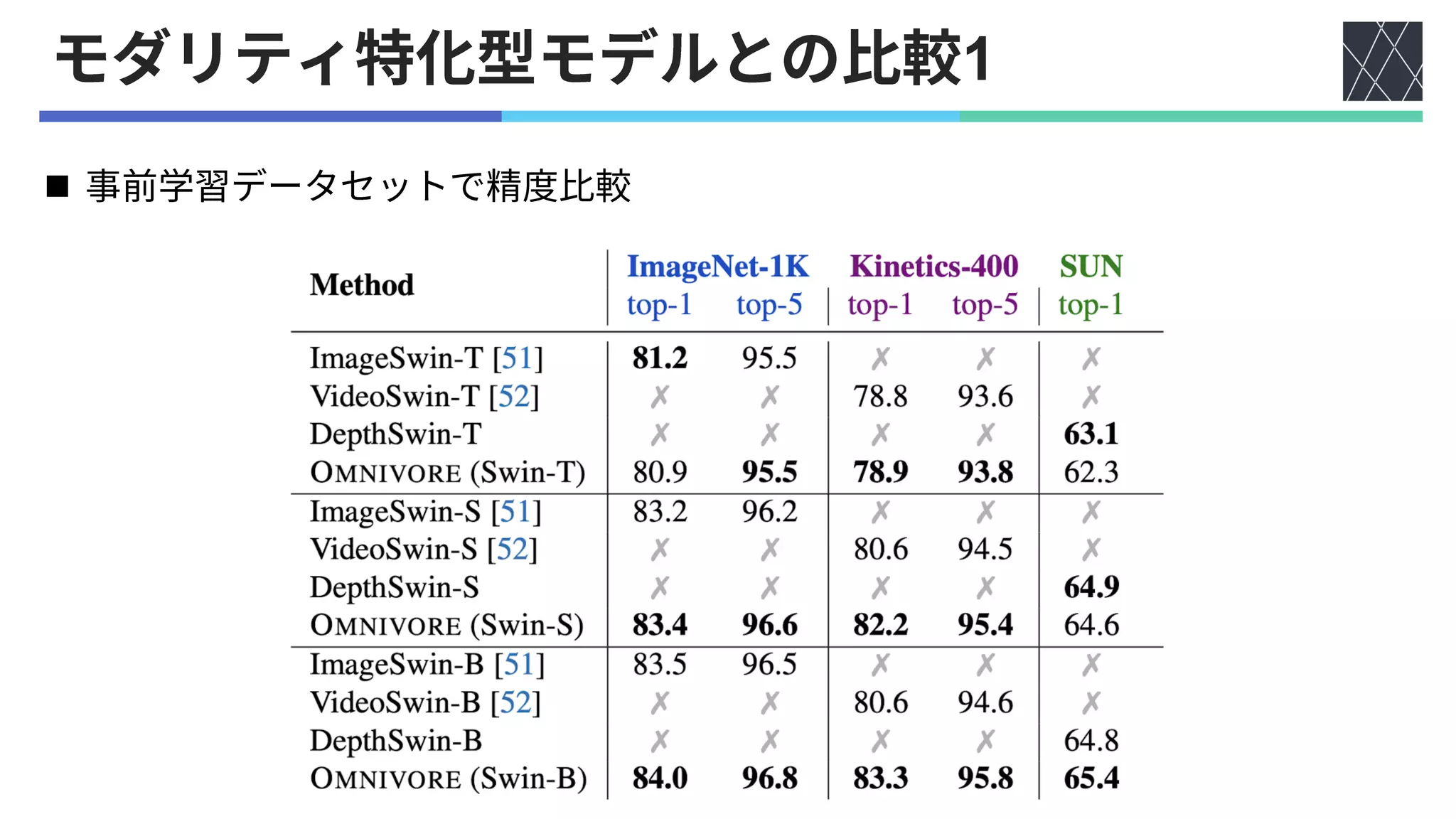 論文紹介：Omnivore: A Single Model for Many Visual Modalities | PPT