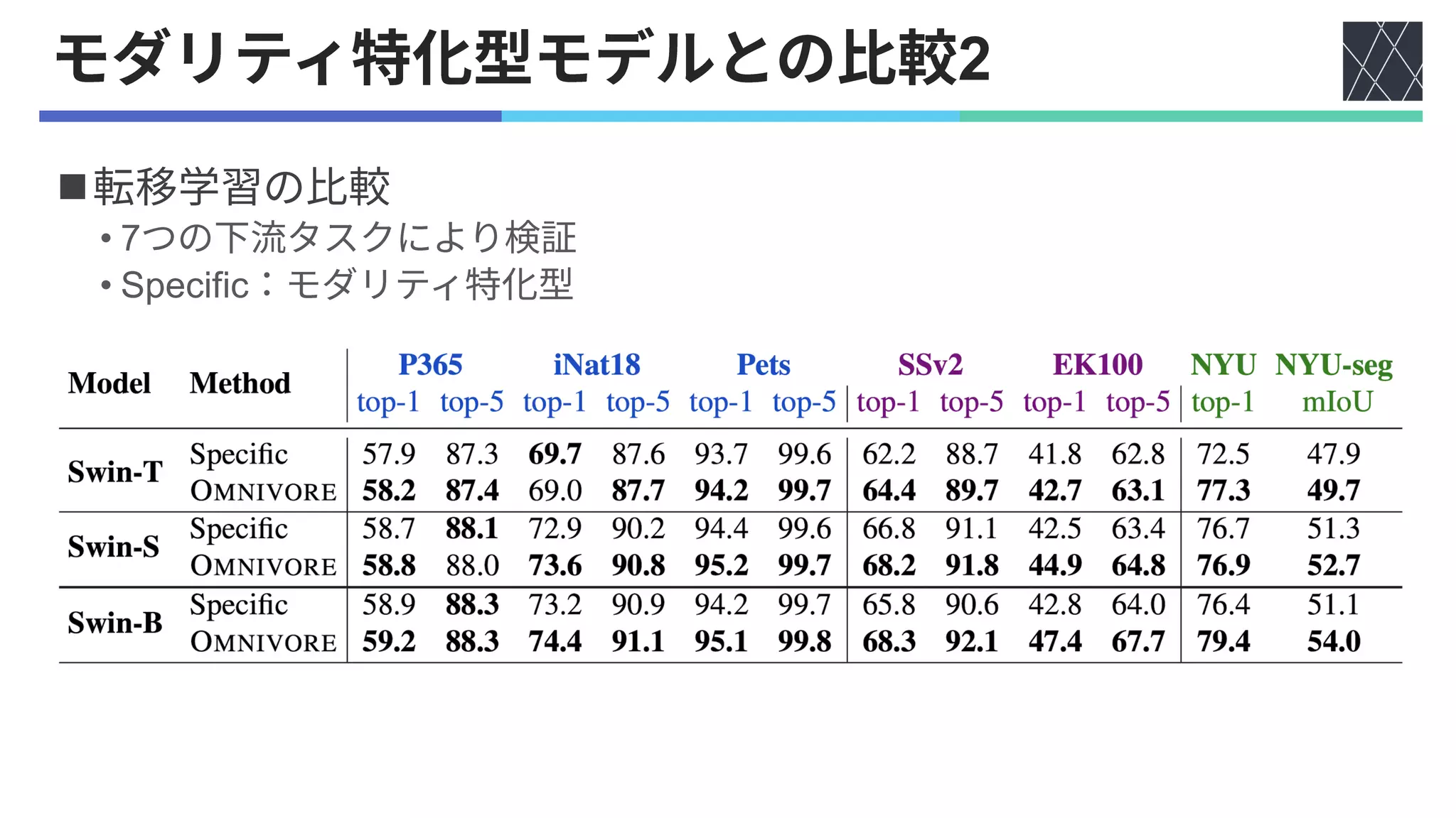 論文紹介：Omnivore: A Single Model for Many Visual Modalities | PPT