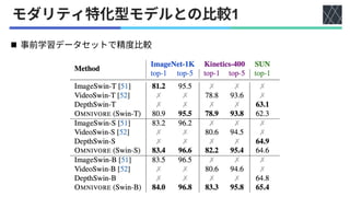 論文紹介：Omnivore: A Single Model for Many Visual Modalities | PPT