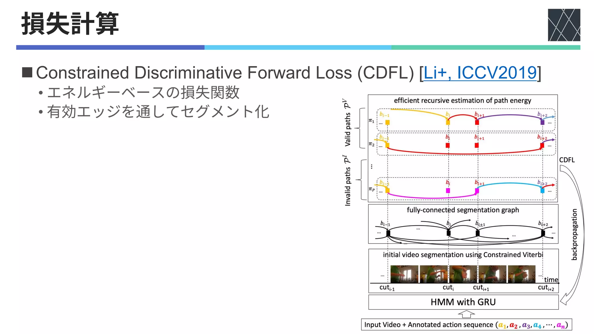 論文紹介:transformers In Action Weakly Supervised Action Segmentation Ppt