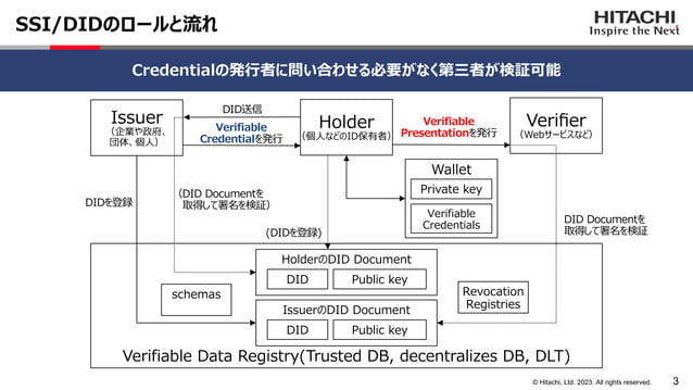 Hyperledger Aries 101 | PPT