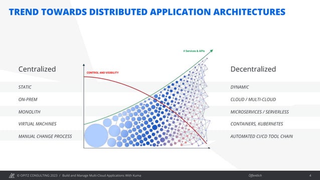Build and Manage Multi-Cloud Applications Using Kuma | PPT