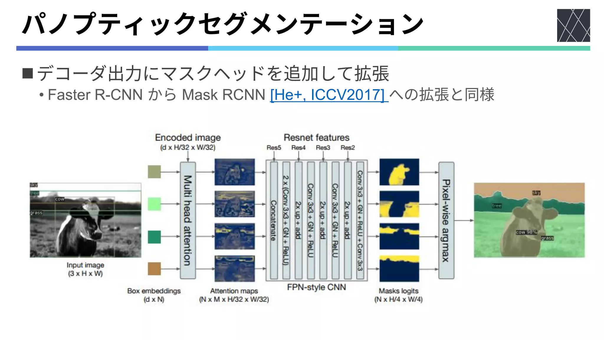 論文紹介：end To End Object Detection With Transformers Ppt Free Download