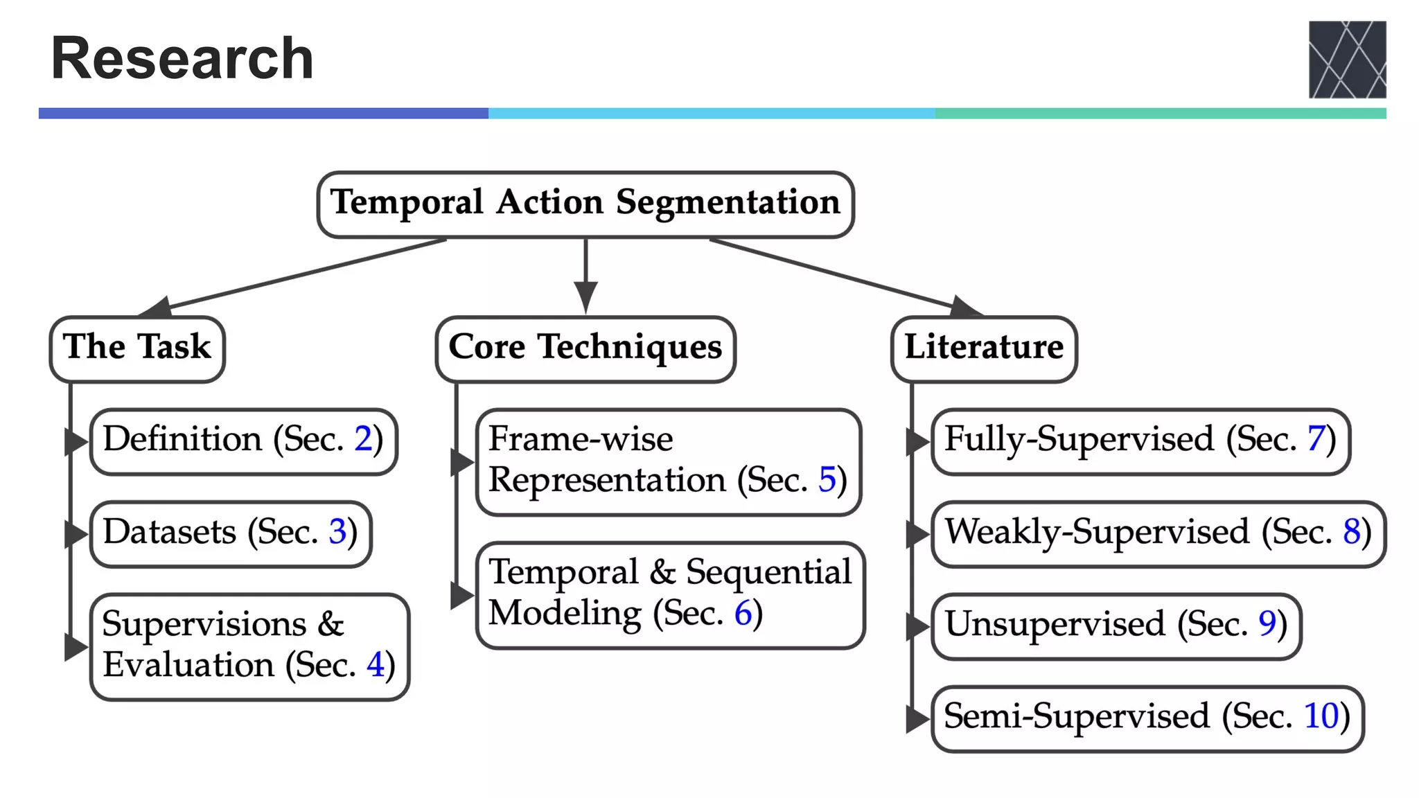 論文紹介：Temporal Action Segmentation: An Analysis of Modern Techniques | PDF