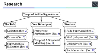 論文紹介：Temporal Action Segmentation: An Analysis of Modern Techniques | PDF