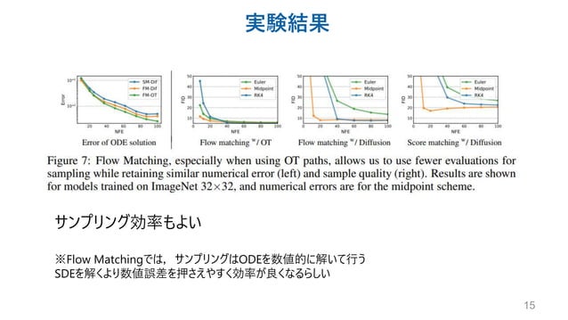 【DL輪読会】Flow Matching for Generative Modeling | PPTX