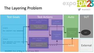 Ramp up your testing solution, ExpoQA 2023 | PDF | Databases | Computer ...