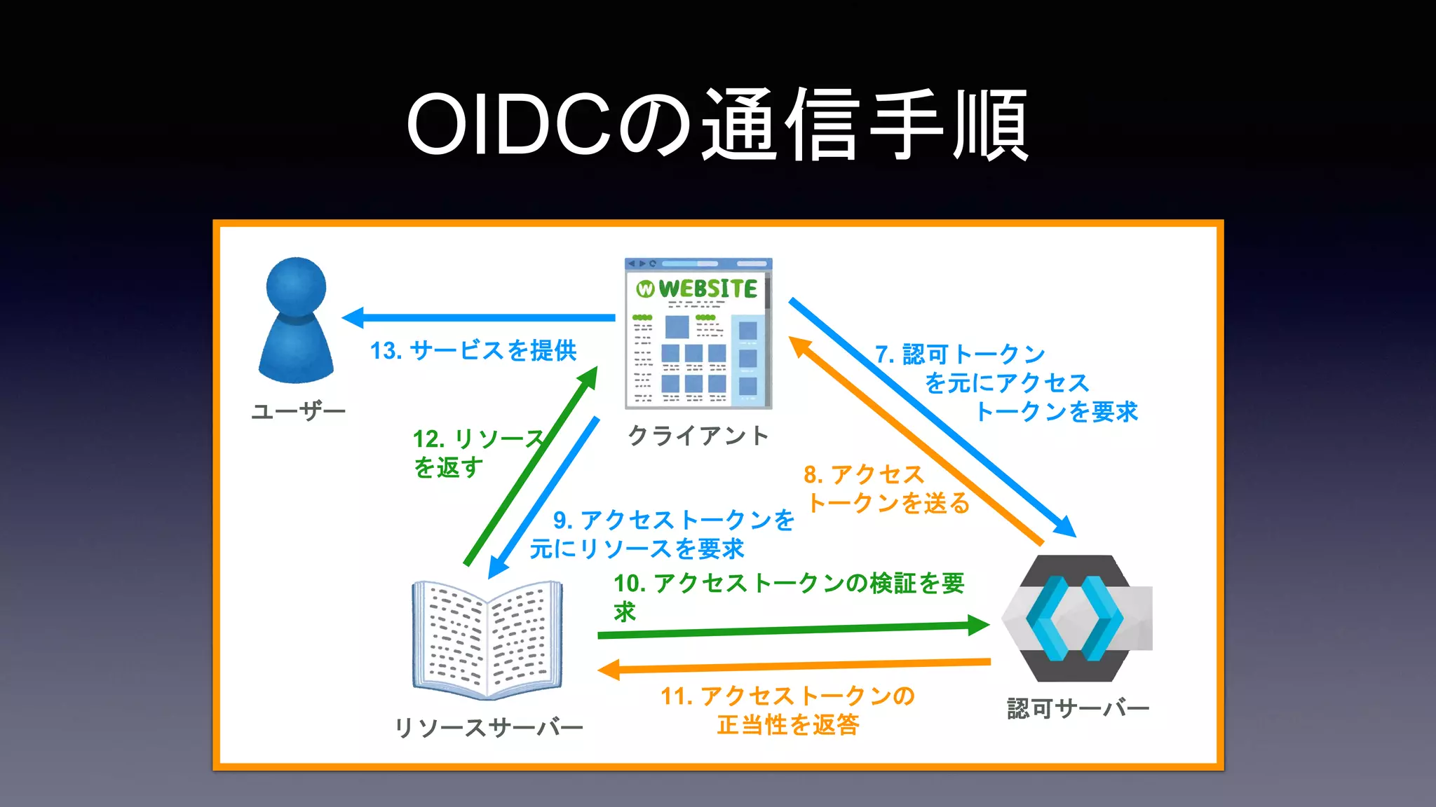 OIDC(OpenID Connect)について解説③ | PPTX