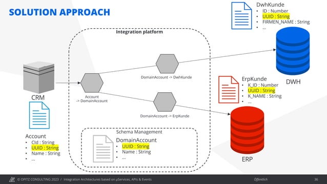Integration architectures based on Microservices, APIs and events | PDF | Cloud Computing | Internet