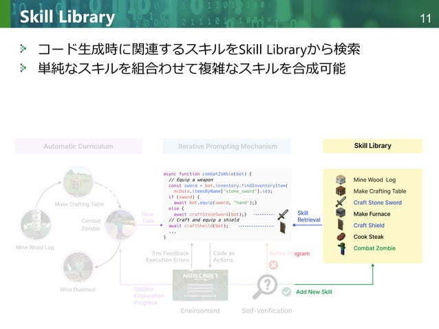 Voyager: An Open-Ended Embodied Agent with Large Language Models | PPT