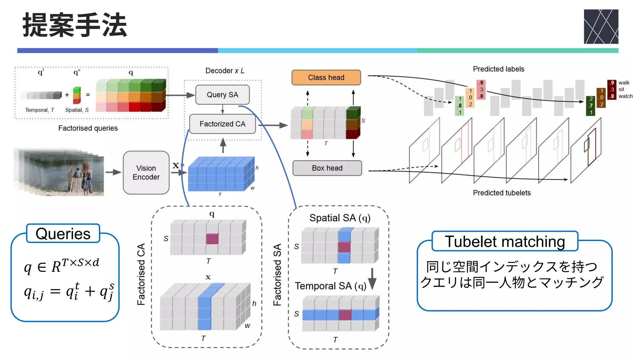 論文紹介：end To End Spatio Temporal Action Localisation With Video Transformers Pdf