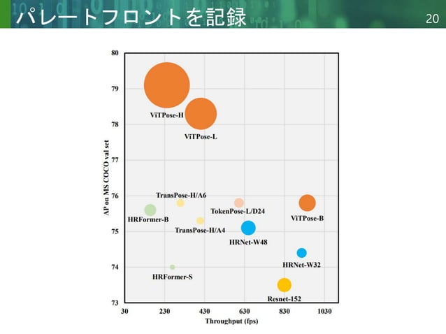 DLゼミ: ViTPose: Simple Vision Transformer Baselines for Human Pose ...